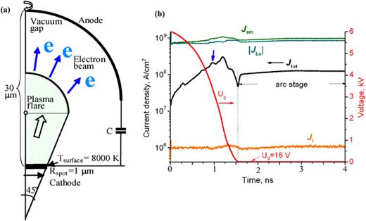 Particle modeling of vacuum arc discharges | Journal of Applied Physics | AIP Publishing
