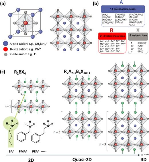 Two-dimensional hybrid organic–inorganic perovskites as emergent ...