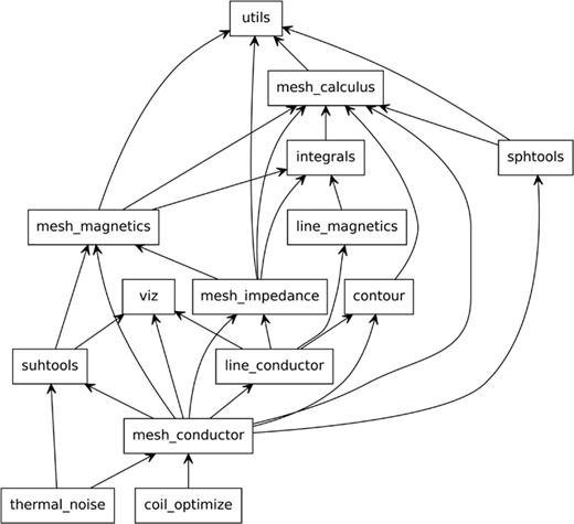 Magnetic field modeling with surface currents. Part II. Implementation ...