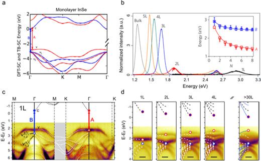 The optical properties of few-layer InSe | Journal of Applied Physics ...