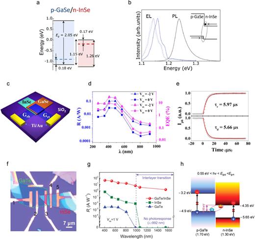 The optical properties of few-layer InSe | Journal of Applied Physics ...
