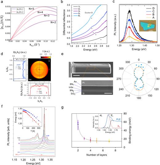 The optical properties of few-layer InSe | Journal of Applied Physics ...