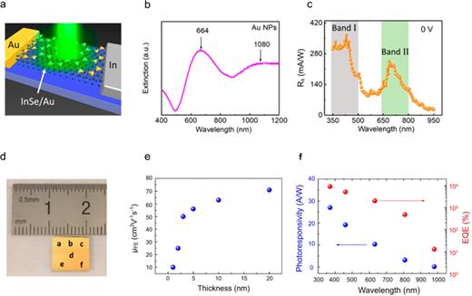 The optical properties of few-layer InSe | Journal of Applied Physics ...