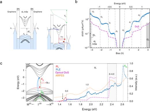 The optical properties of few-layer InSe | Journal of Applied Physics ...