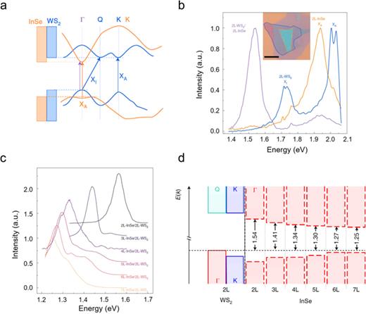 The optical properties of few-layer InSe | Journal of Applied Physics ...