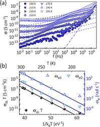 Ion-mediated hopping electrode polarization model for impedance spectra ...