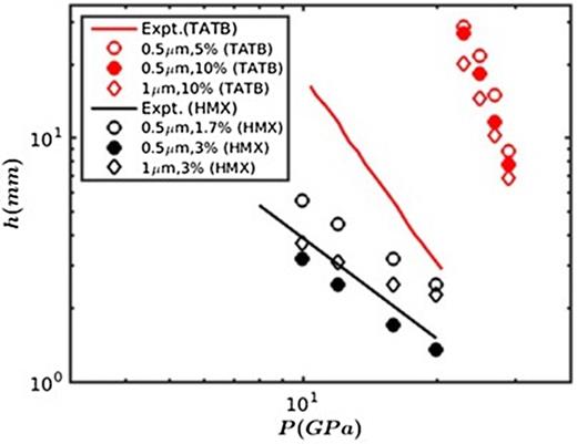 Macro-scale sensitivity through meso-scale hotspot dynamics in porous ...