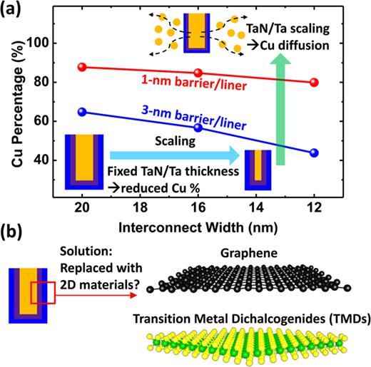 Opportunities and challenges of 2D materials in back-end-of-line ...