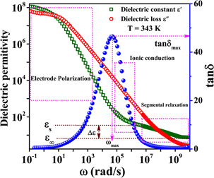 Broadband dielectric spectroscopy of BMPTFSI ionic liquid doped solid ...