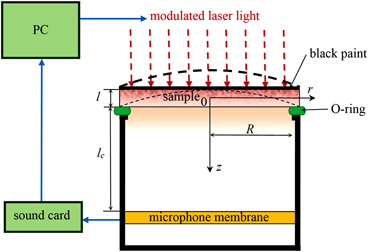 Generalized thermoelastic effect in real metals and its application for ...