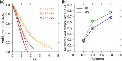 Continuum and molecular dynamics simulations of pore collapse in ...