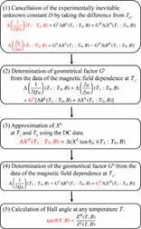 Microwave Hall effect measurement for materials in the skin depth ...