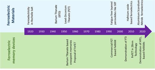 Next generation ferroelectric materials for semiconductor process ...