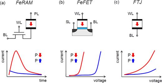 Next generation ferroelectric materials for semiconductor process ...