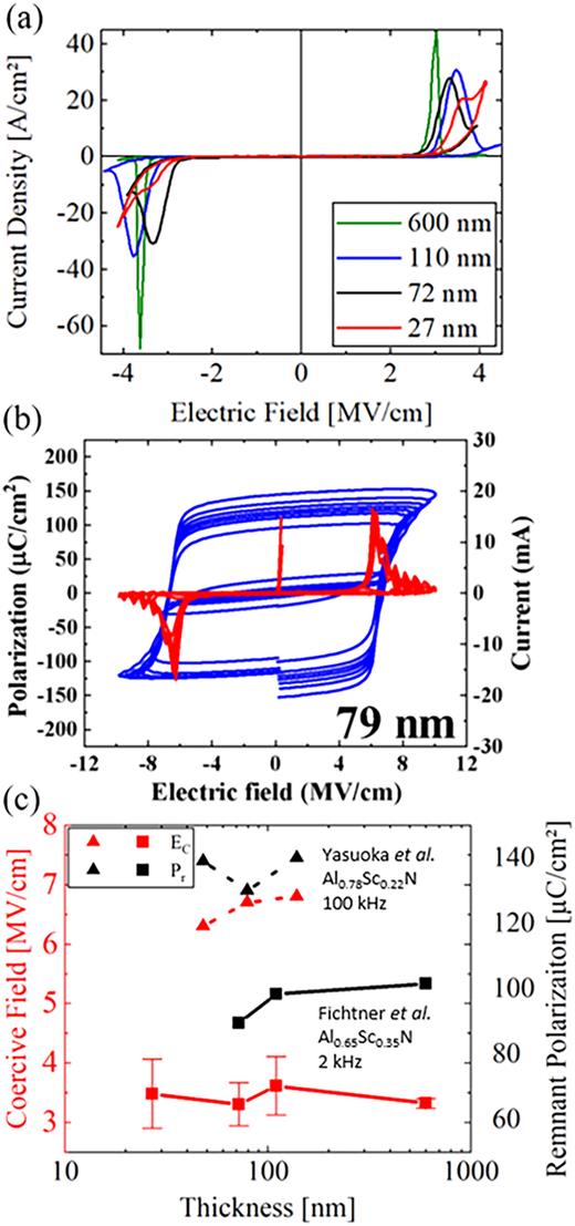 Next generation ferroelectric materials for semiconductor process ...