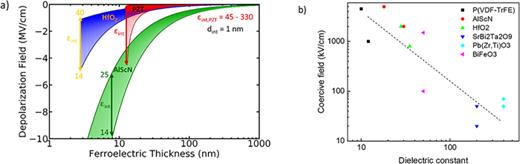 Next generation ferroelectric materials for semiconductor process ...