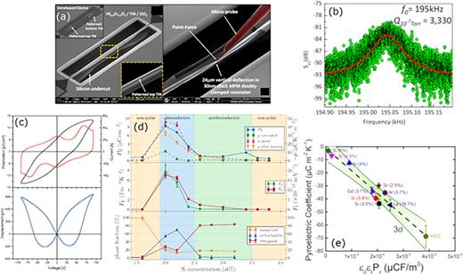 Next generation ferroelectric materials for semiconductor process ...