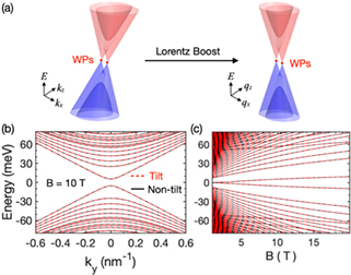 Landau quantization in tilted Weyl semimetals with broken symmetry ...
