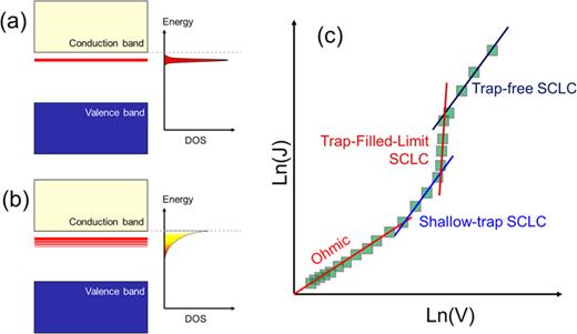 Space–charge limited current in nanodiodes: Ballistic, collisional, and ...