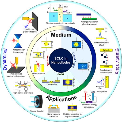 Space–charge limited current in nanodiodes: Ballistic, collisional, and ...