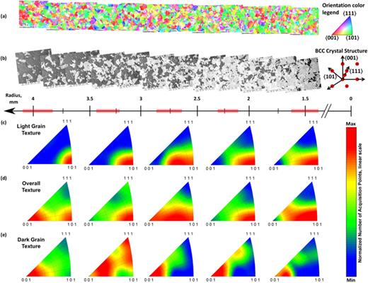 Crystallographic analysis of nano-tendril bundle vs fuzz growth on ...