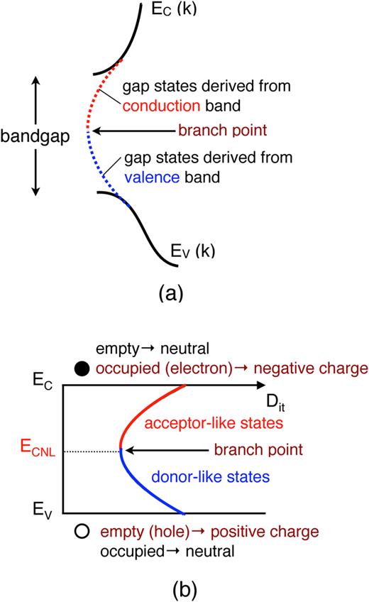 Controlling surface/interface states in GaN-based transistors: Surface ...