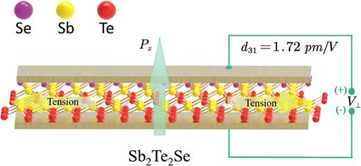 Piezoelectricity of Janus Sb2Se2Te monolayers: A first-principles study ...