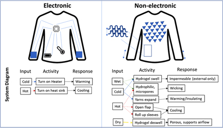Smart textiles: A toolkit to fashion the future | Journal of Applied ...
