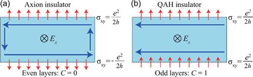 Axion electrodynamics in topological materials | Journal of Applied ...