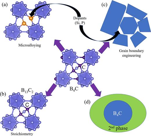 Mitigating the formation of amorphous shear band in boron carbide ...