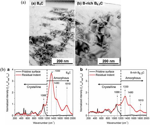 Mitigating the formation of amorphous shear band in boron carbide ...