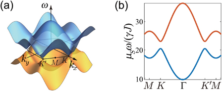 Topological magnonics | Journal of Applied Physics | AIP Publishing