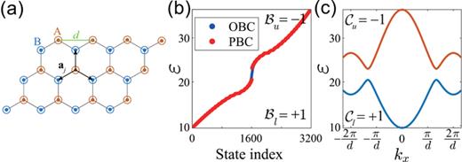 Topological magnonics | Journal of Applied Physics | AIP Publishing