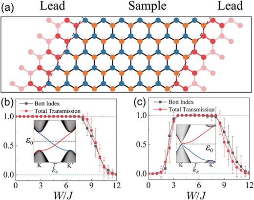 Topological magnonics | Journal of Applied Physics | AIP Publishing