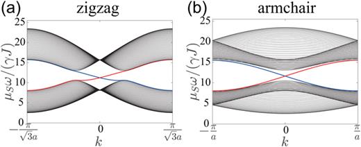 Topological magnonics | Journal of Applied Physics | AIP Publishing
