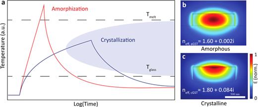 Chalcogenide phase-change devices for neuromorphic photonic computing ...