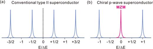 Majorana zero mode in the vortex of artificial topological ...