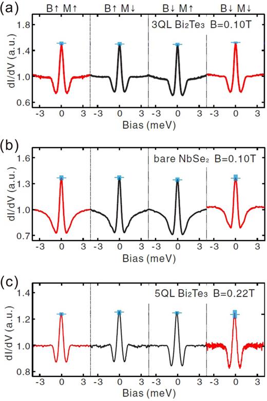 Majorana zero mode in the vortex of artificial topological ...