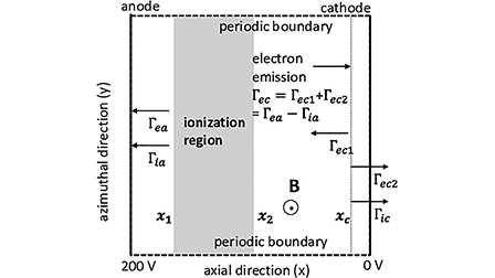 Application of sparse grid combination techniques to low temperature plasmas Particle-In-Cell ...