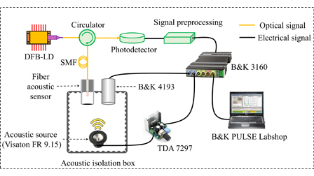 Development of highly sensitive fiber-optic acoustic sensor and its ...