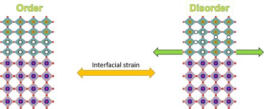Coupling between interfacial strain and oxygen vacancies at complex ...