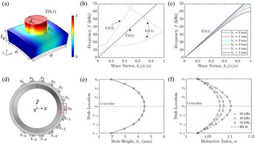 Torsional wave focusing in cylindrical structures with the conformal ...