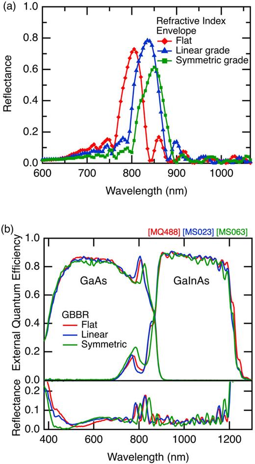 Graded buffer Bragg reflectors with high reflectivity and transparency ...