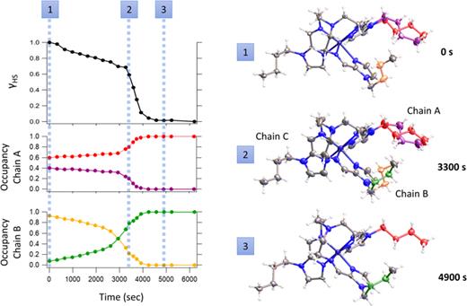 Spin-crossover materials: Getting the most from x-ray crystallography ...