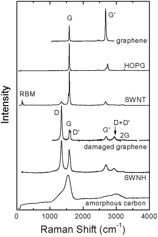 Raman spectroscopy for carbon nanotube applications | Journal of ...