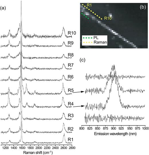 Raman spectroscopy for carbon nanotube applications | Journal of ...