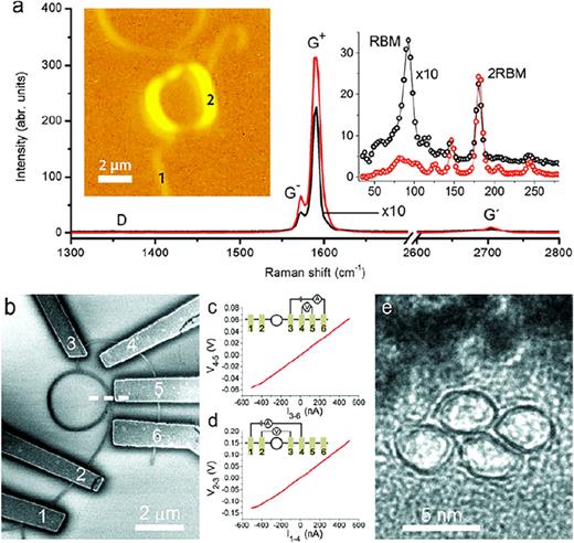 Raman spectroscopy for carbon nanotube applications | Journal of ...
