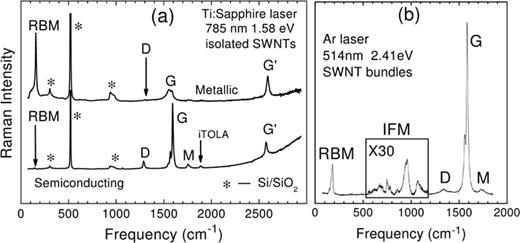 Raman spectroscopy for carbon nanotube applications | Journal of ...