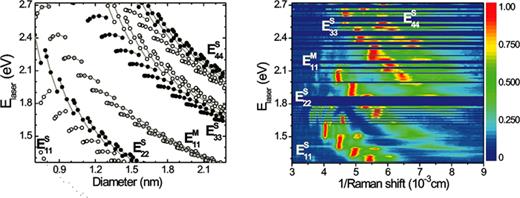 Raman spectroscopy for carbon nanotube applications | Journal of ...