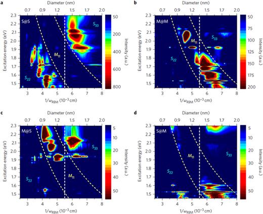 Raman spectroscopy for carbon nanotube applications | Journal of ...